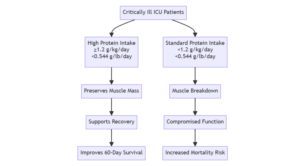 Cut Your Mortality Odds With This ICU Diet Hack - Health Waggle